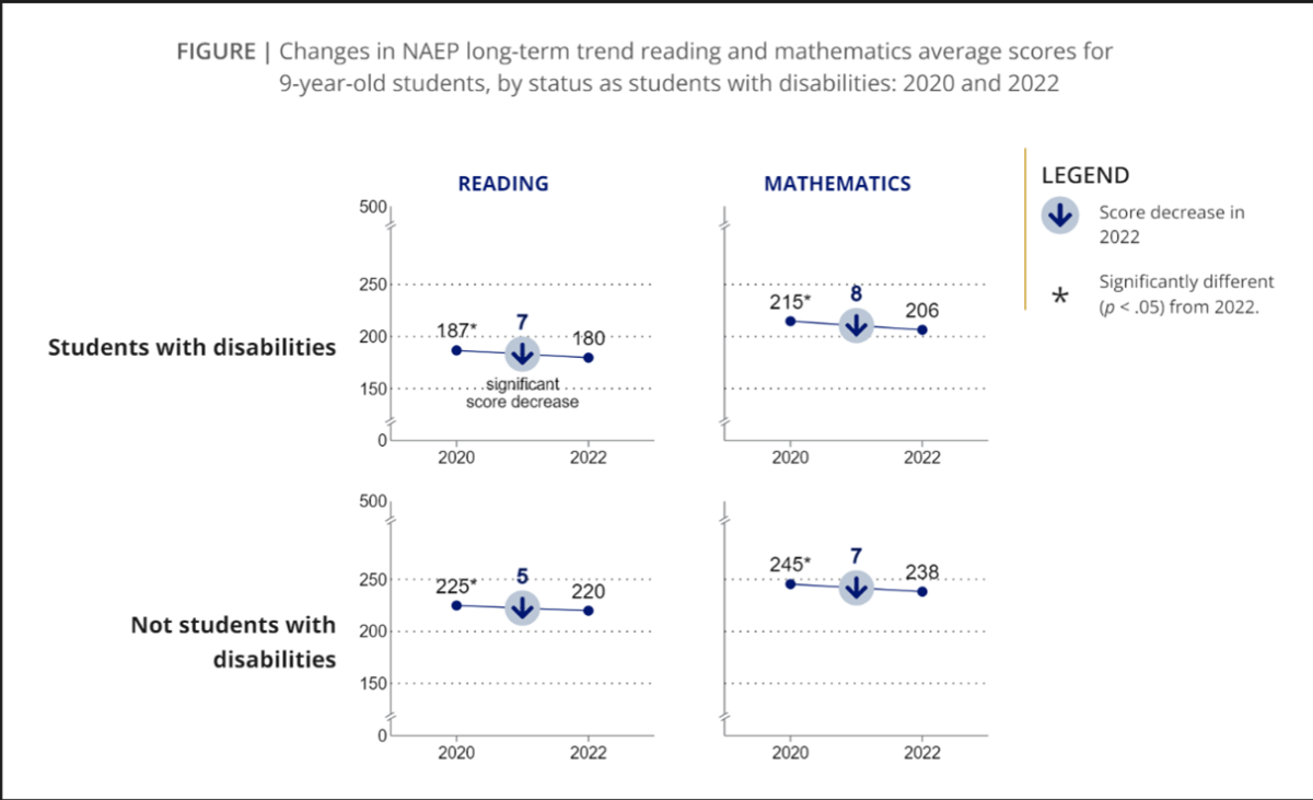 First-Ever Drop in National Student Scores Shows Students with ...